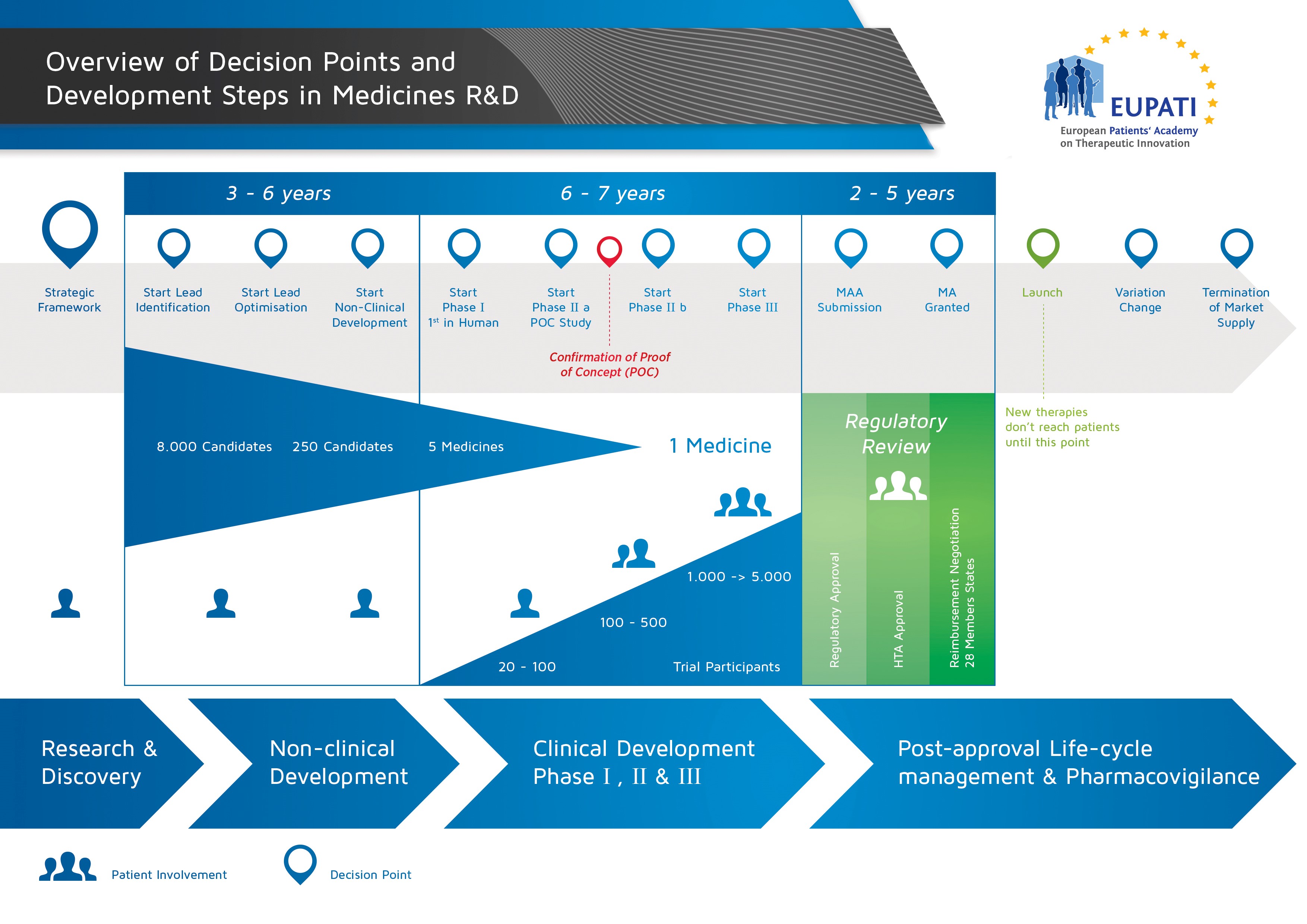 Course: Process of Medicines Discovery and Development | EUPATI Open Classroom
